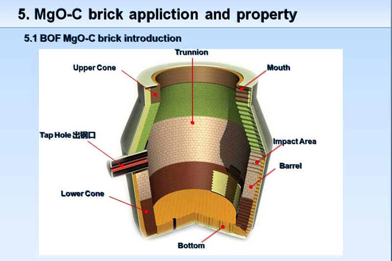 MgO-C Brick - Sinometal